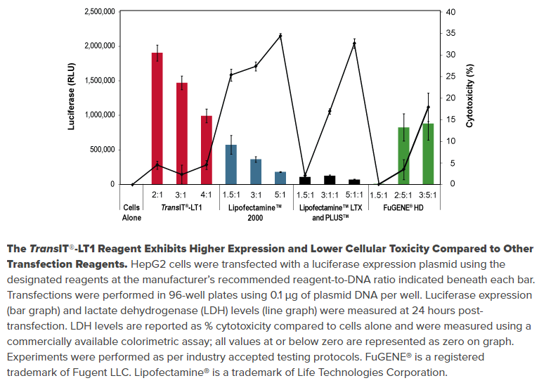 Sopachem Life Sciences TransIT®-LT1 Transfection Reagent - Sopachem Life Sciences