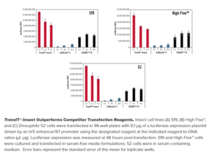 Sopachem Life Sciences TransIT®-Insect Transfection Reagent - Sopachem ...