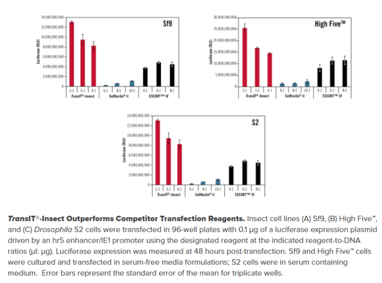 Sopachem Life Sciences TransIT®-Insect Transfection Reagent - Sopachem ...